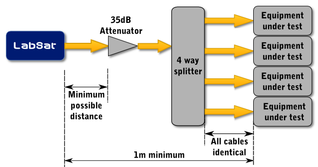 Receiver sensitivity testing