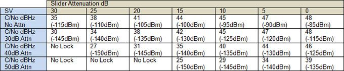Receiver Sensitivity Testing