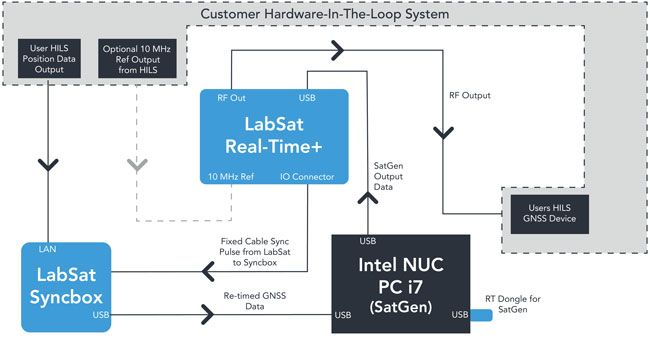 LabSat Real-Time+