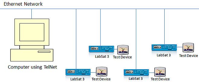 Production & End-of-Line Testing