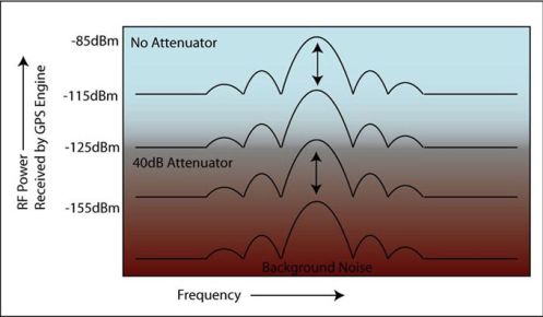 Receiver Sensitivity Testing